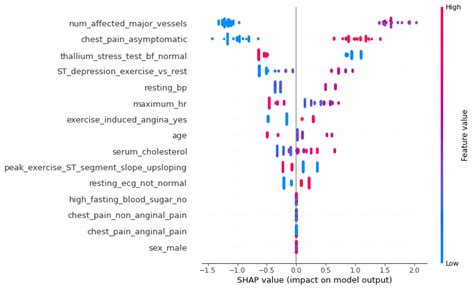 developing a model for heart disease prediction using pycaret towards