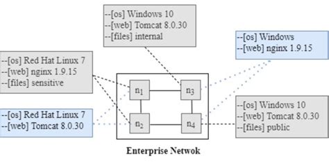 Example Of An Enterprise Network Download Scientific Diagram Example Of An Enterprise Network Download Scientific Diagram
