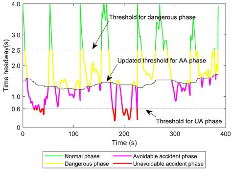 adaptive intervention algorithms for advanced driver assistance systems