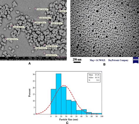 Sem A Tem B And Particle Size Distribution C Of Synthesized Download Scientific Diagram