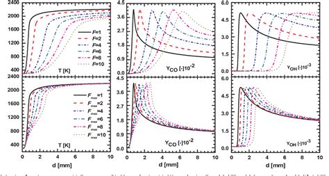 Figure 1 From Numerical Simulation Of Premixed Combustion Using The Modified Dynamic Thickened