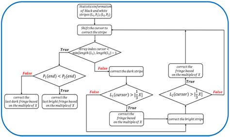 Flow Diagram Of The Proposed Bfc Method Download Scientific Diagram