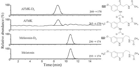 Multiple Reaction Monitoring Mrm Detection Showing Representatives Download Scientific