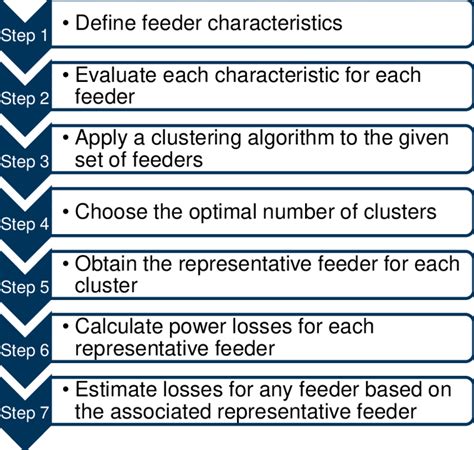 Overview Of The Clustering Process Download Scientific Diagram