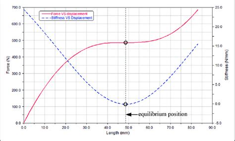 The Force Displacement And Stiffness Displacement Characteristic Of The Download Scientific
