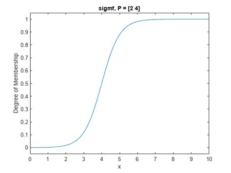 Sigmf Sigmoidal Membership Function Matlab Sigmf Sigmoidal Membership Function Matlab