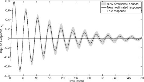 Figure 3 From Simple Refined Iv Methods Of Closed Loop System