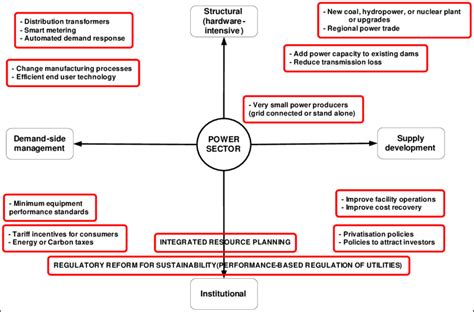 Options For Power System Development Download Scientific Diagram
