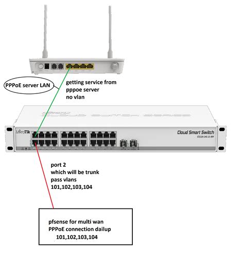 Swos Vlan Problemissuesunderstanding Swos Mikrotik Community Forum