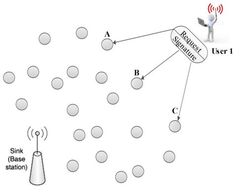 An Improved Digital Signature Protocol To Multi User Broadcast Authentication Based On Elliptic