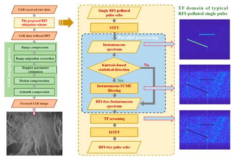 Radio Frequency Interference Mitigation In Synthetic Aperture Radar