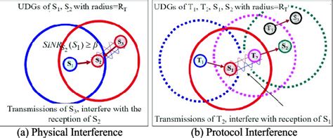 Physical And Protocol Interference Models Download Scientific Diagram