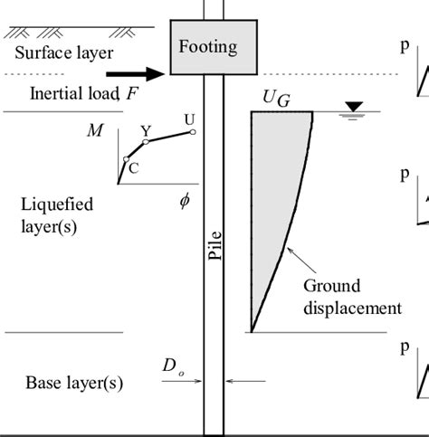 input parameters and characterisation of nonlinear behaviour for