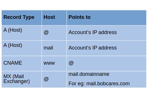 About Dns Settings For Cpanel Email Godaddy
