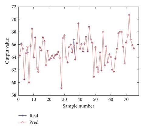 The Prediction Performance On The Calibration Dataset A And The