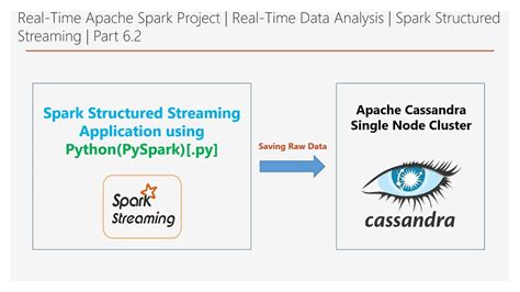 Real Time Spark Project Data Analysis Structured Streaming Part 6