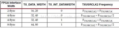 Xilinx 7series Fpga高速收发器使用学习—tx发送端介绍xilinx中文社区 Prbs Csdn博客