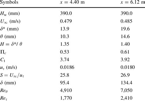 turbulent boundary layer parameters download table