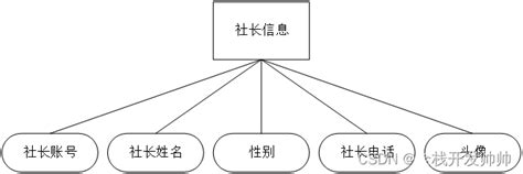 基于javaspringbootvue实现的高校社团管理系统（文末源码lwppt）23 419springbootvue高校社团管理系统结构设计图 Csdn博客
