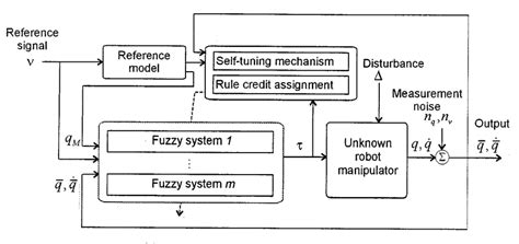 configuration of a robust multilayer fuzzy model following control