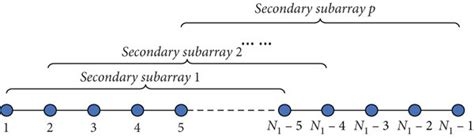 The Partition Of Secondary Subarrays Download Scientific Diagram