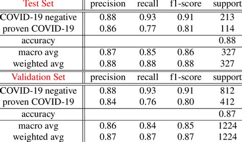 Classification Reports For Suspected Sars Cov 2 Admission Using A