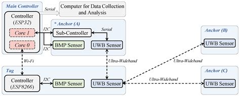 sensors free full text an enhanced indoor three dimensional localization system with sensor