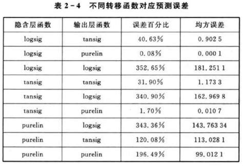 Bp神经网络的非线性系统建模matlab实现基于神经网络的非线性近似根据给定的非线性样本在matlab下建立其神经网络并训练 Csdn博客