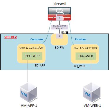 Cisco ACI Service Graph PBR Configuration Step By Step Learn Duty