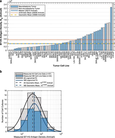 Antigen Density Chart At Samantha Fredricksen Blog