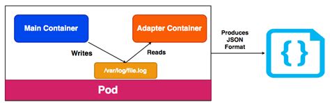 kubernetes — learn adapter container pattern by bhargav bachina