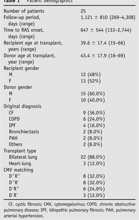 Table 1 From Progression Pattern Of Restrictive Allograft Syndrome