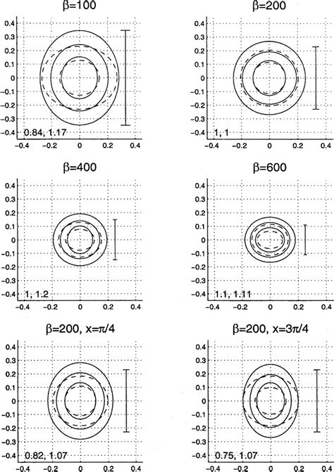 Correlation Ellipses For Runs With Various Values Of B The