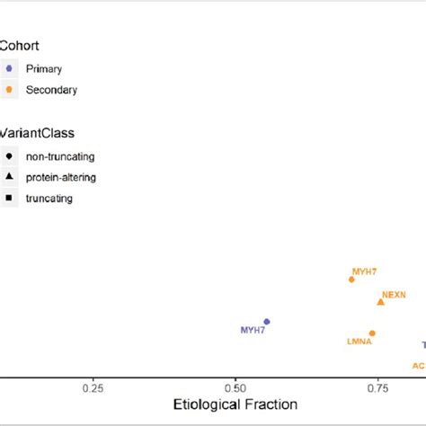 known and interpretable classes of genetic variants in dilated