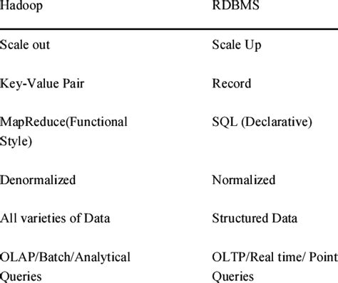 Platform Comparisonhadoop Vs Rdbms Download Table Platform Comparisonhadoop Vs Rdbms Download Table