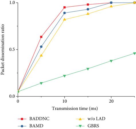 Packet Dissemination Ratio When λv002 Download Scientific Diagram