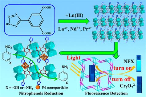 Two Dimensional Lanthanide Metal Organic Frameworks As A Platform For Sensing Pollutant And