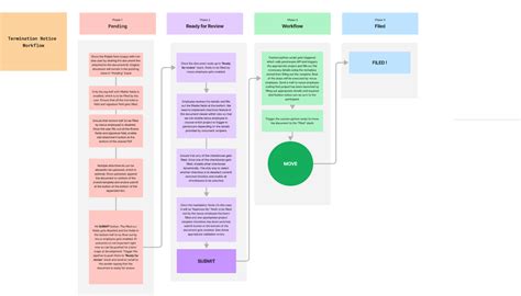 Termination Notice Workflow Figma Termination Notice Workflow Figma