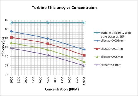 EFFICIENCY CURVE WITH DIFFERENT CONCENTRATIONS VII CONCLUSION Download Scientific Diagram