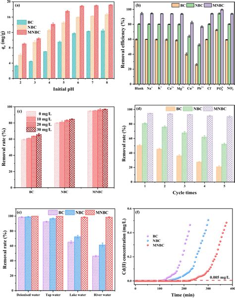 The Effect Of Initial Ph A Coexisting Ions B And Ha Concentration