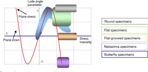 Figure 1 From An Extension Of The Gissmo Damage Model Based On Lode