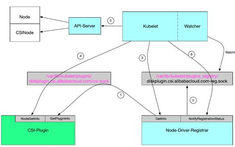 Getting Started With Kubernetes Storage Architecture And Plug Ins