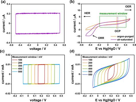 Seven Steps To Reliable Cyclic Voltammetry Measurements For The