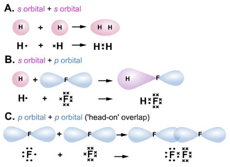 Meaning Sigma Bonds Can Occur Between Any Kind Of Atomic Orbitals