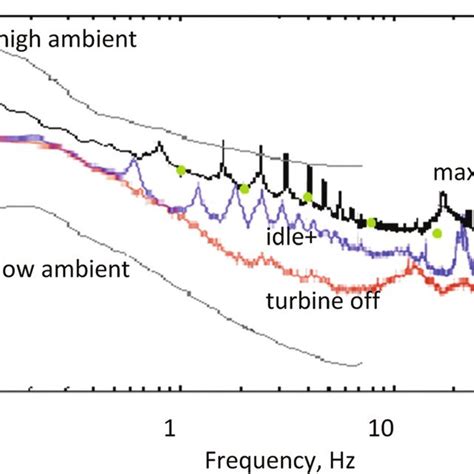 Spl Measurements Of Power Spectral Density Made 125 M From The Base Of Download Scientific