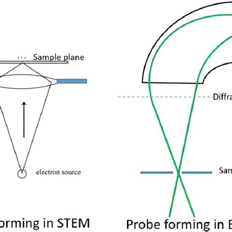 Analogy Between The Stem Probe Formation And Eels Probe Formation
