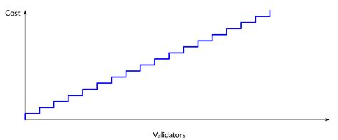 Exploring Ethereum 2 Validator Costs