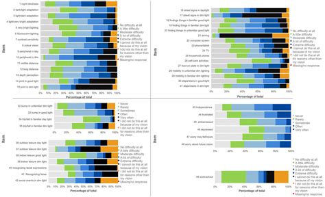Item Response Distributions For The Visio Pro At Baseline Download