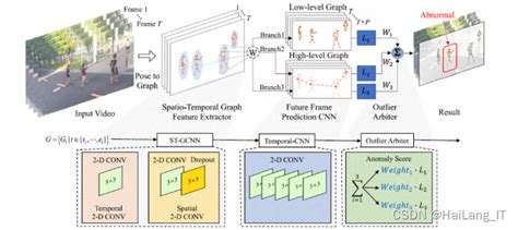 毕业设计：基于深度学习的健身运动异常行为检测系统 人工智能 Python基于深度学习的交互健身 Csdn博客