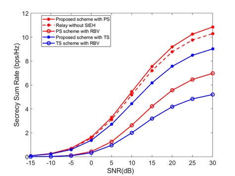 Secrecy Sum Rate Versus Snr For Different Secure Schemes Where K
